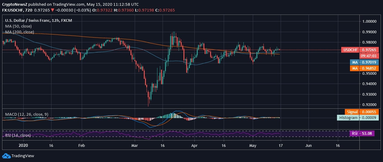 USD CHF Regains Momentum As The US Dollar Strengthens
